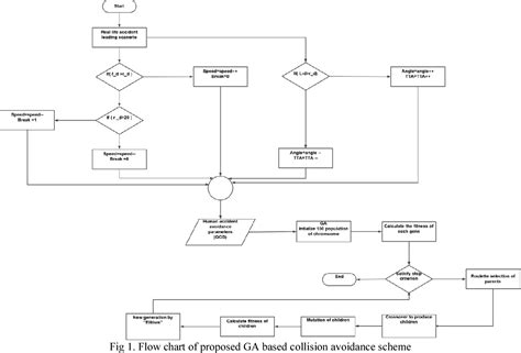Table 1 From An Efficient Collision Avoidance Scheme For Autonomous Vehicles Using Genetic