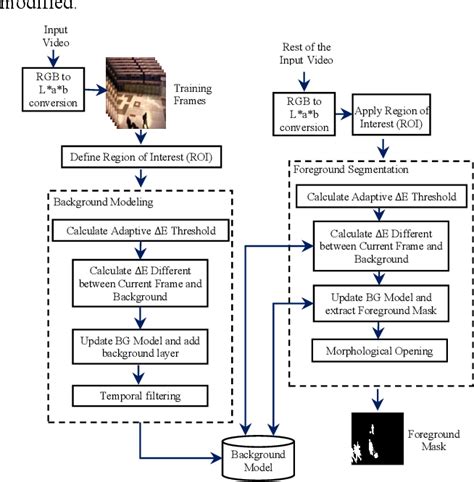 figure 1 from foreground objects segmentation in videos with improved