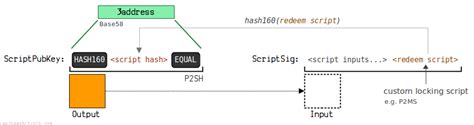 P2sh Pay To Script Hash