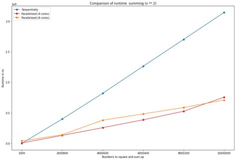 Python Why Multiprocessing Is Taking More Time Than Sequential