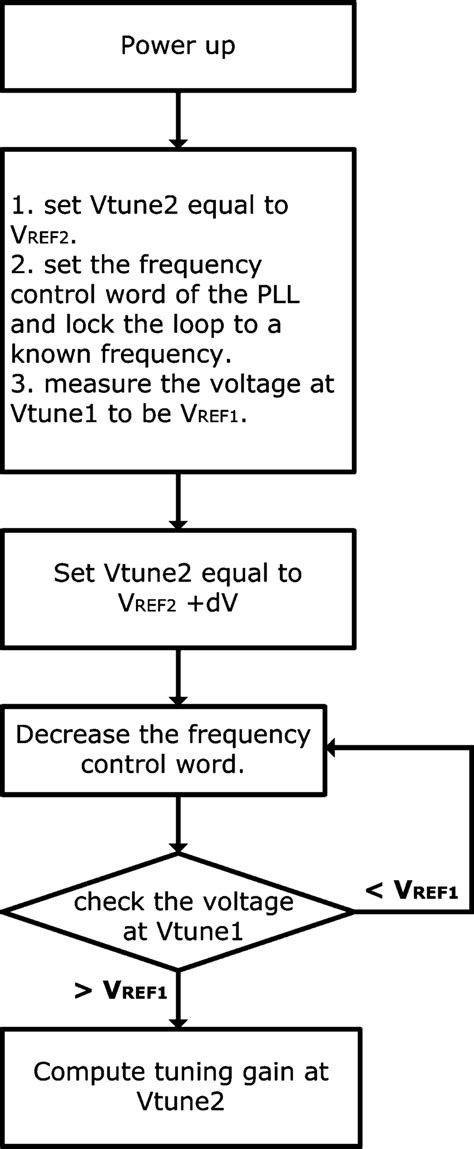 Flowchart For The Algorithm Used For The Analog Modulation Tuning Gain