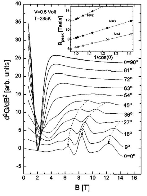 Angular Dependence Of The Magnetophonon Resonances In Sample A At T285