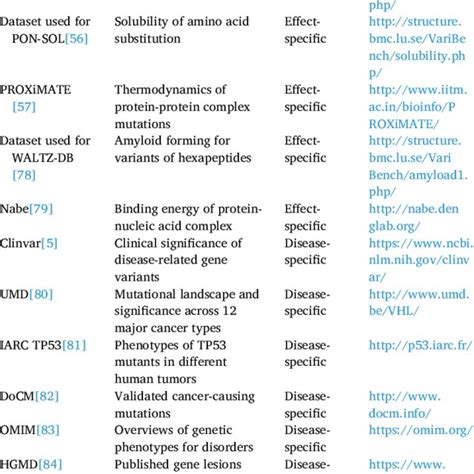 Widely Used Variation Benchmark Databases For Developing Variant Effect Download Scientific
