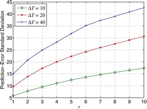 variation of the prediction error standard deviation with r download