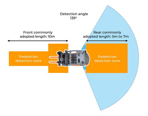 Blaxtair Origin® Pedestrian Proximity Detection Rmt