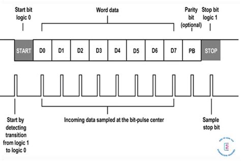 Giao Tiếp Uart Là Gì Cách Thức Hoạt động ưu Nhược điểm Và Các ứng