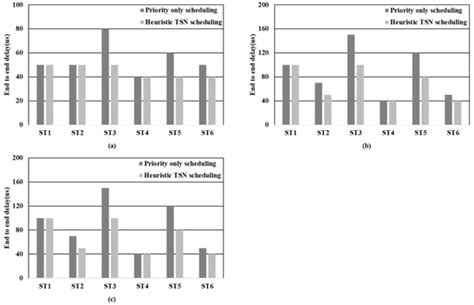 Electronics Free Full Text Development Of An Ethernet Based Heuristic Time Sensitive