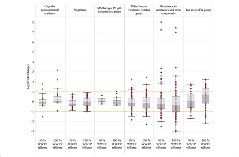 Vibrio Vulnificus Expression Of Human Virulence Related Genes In