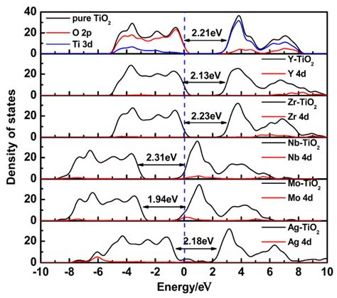 The Tdos And Pdos Of The 4d Transition Metal Doped Tio2 Compared With
