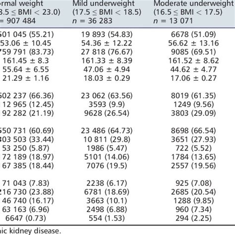 Flow Chart Of Study Population Bmi Body Mass Index Download