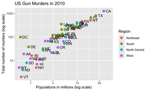 Introduction To Data Science Ggplot