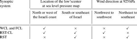 Criteria Used For Classification Of Synoptic Systems Download Table