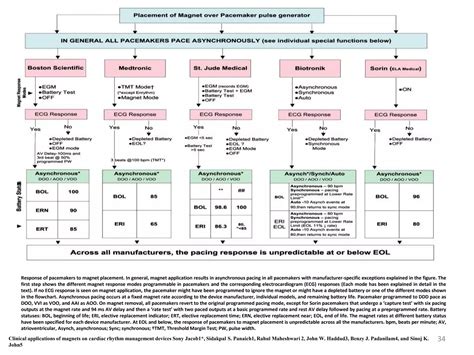 Evaluation And Management Of Pacemaker Malfunction Pptx