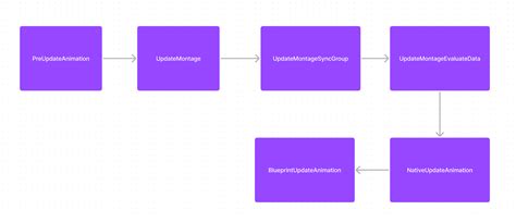 Animation Programming In Unreal Engine Custom Animation Blueprint