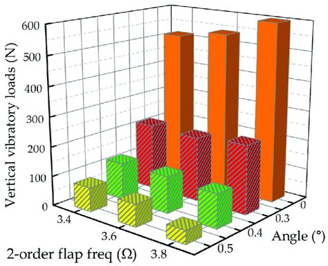 Vertical Vibratory Loads At 4 Ω Deflection Frequency Of Tefs Download Scientific Diagram