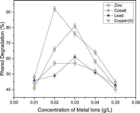 Effect Of Different Metal Ions Download Scientific Diagram