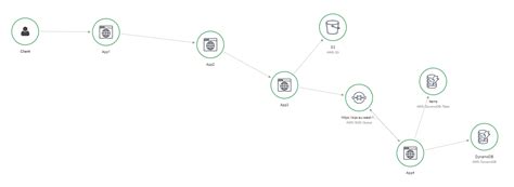 getting started with aws distro for opentelemetry and distributed tracing using part 2