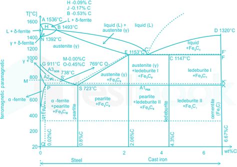 Solved According To Binary Phase Diagram Of Fe And Fe C The Eutect