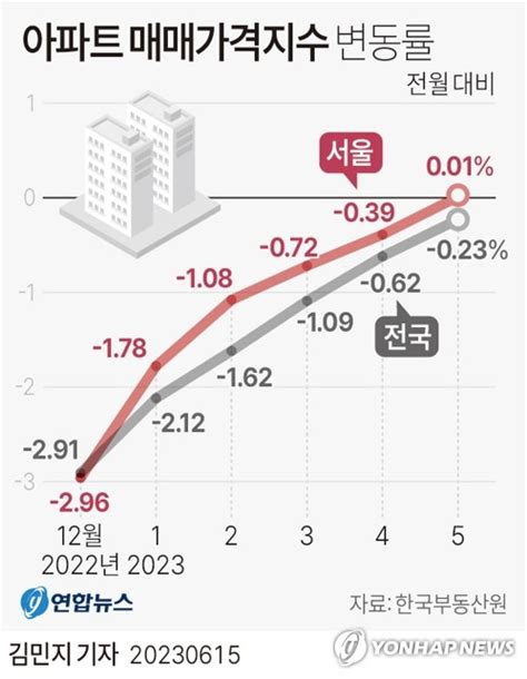 그래픽 아파트 매매가격지수 변동률 연합뉴스