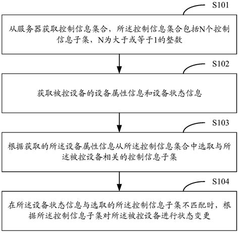 equipment control method device and system eureka patsnap