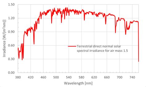 Façade And Roof Material Daylight Reflectance Testing Procedures