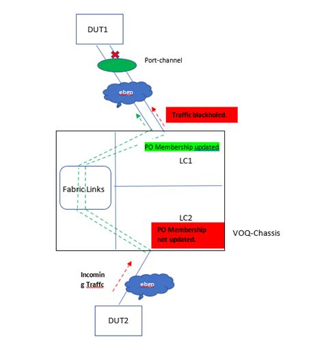Chassis Po Member Down Po Remains Up Is Not Handled On Remote