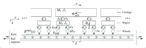 Schematic Diagram Of The Vehicle Track Coupled Model Download Scientific Diagram