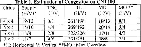 Table 1 From Congestion Driven Incremental Placement Algorithm For