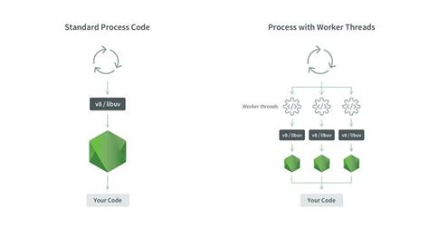 Worker Threads Examples In Nodejs By Sandeep Nodestack Medium