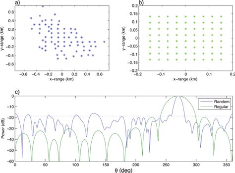 Color Online Beampattern Db For The Random Array Consisting Of