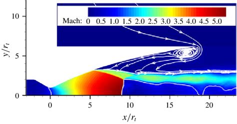Contours Of The Averaged Mach Number Field From Ddes The White Solid