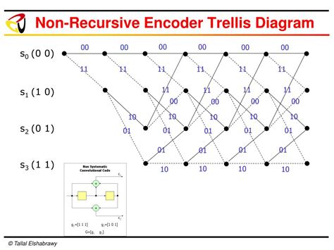 Ppt Iii Turbo Codes Powerpoint Presentation Free Download Id5528376