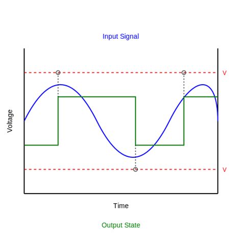Comparator With Hysteresis Schmitt Trigger Tutorials On Electronics