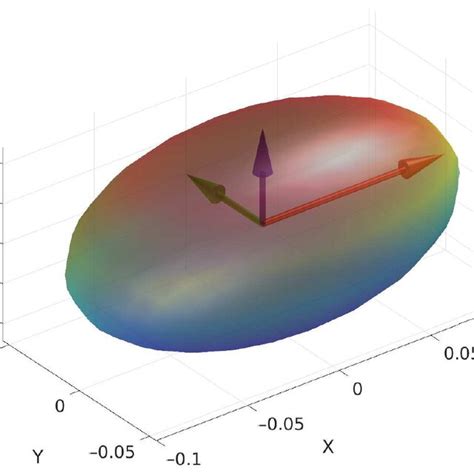 The Inertia Tensor Can Be Seen As An Ellipsoid Its Principal Axes Are