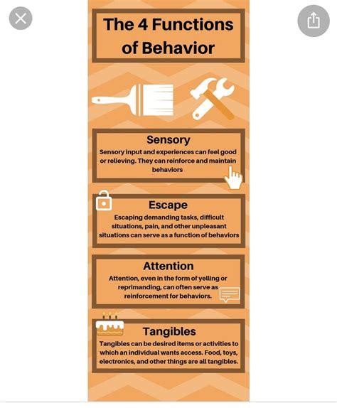 The Four Functions Of Behavior