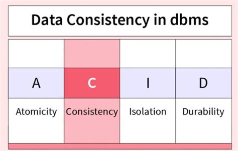 Acid Consistency And Data Integrity In Databases Discoursefy Posted On The Topic Linkedin