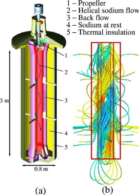 Dynamo Diagram Explain The Underlying Principle And Working Of Direct