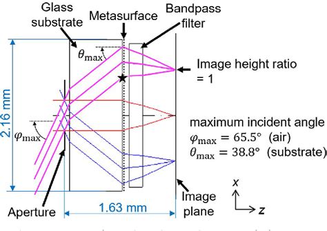 Figure 7 From Design Method For Large Scale Wide ﬁ Eld Of View