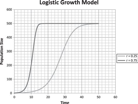 Population Size N Versus Time T With Varying Growth Rate R