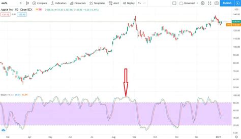 Stochastic Oscillator Explained And Examined Analyzing Alpha
