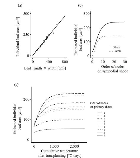 Leaf Area Estimation Models A Allometric Relationship Between Leaf Download Scientific