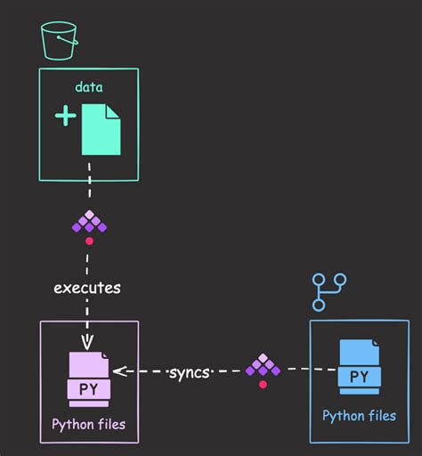 Kestra On Linkedin Setting Up Automated Model Training Workflows With Aws S3