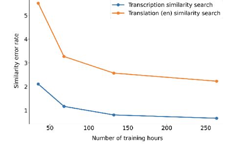 Figure 1 From Multimodal And Multilingual Embeddings For Large Scale Speech Mining Semantic