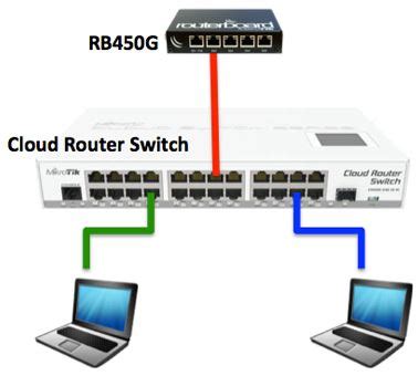 Konfigurasi Port Trunk Di Mikrotik Jambi Job