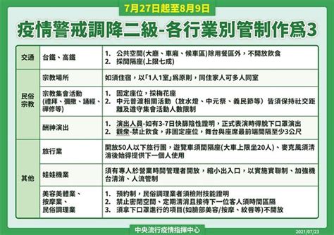 《懶人包》727至89全國降為二級警戒，管制一次看懂 華人健康網 專業即時優質的健康新聞及資訊分享平台業即時優質的健康新聞及資訊分享平台