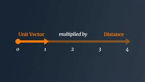Make A Follow Camera In Unity With Or Without Cinemachine