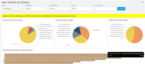 Cisco Endpoint Security Analytics Cesa Dashboard Overview And Faq