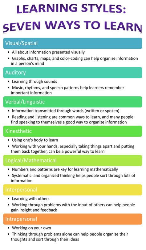 Practical Application Learning Style Infographic