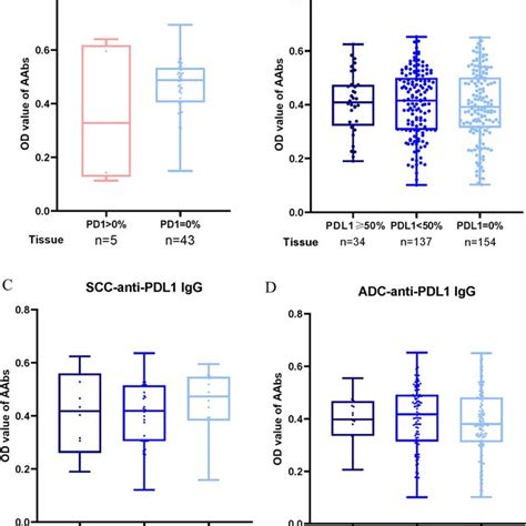 Association Analysis Of Tissue Pd1 Pdl1 And Anti Pd1 Pdl1 Igg In Lc A Download Scientific