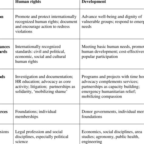 Ngo Sectors And Their Core Characteristics Download Table